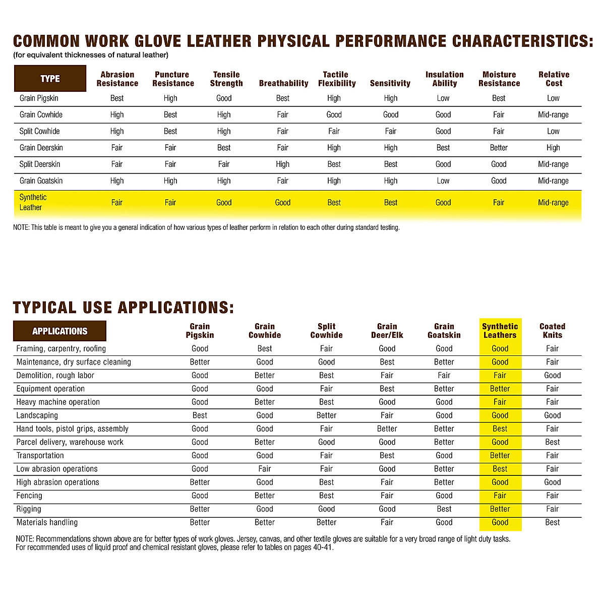 Wells Lamont Synthetic Leather Work Gloves with Touch Screen Capability, High Dexterity, Medium (7706M) , Black