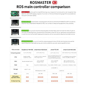 Raspberry Pi 4B ROS Robot Lidar Mapping Navigation Depth Image 3D Analysis Mecanum Wheel Python Programming Learn Explore Robotic Kit（Pi Standard Ver-Without Pi）