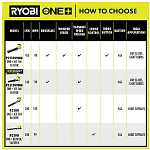 RYOBI (RY40460) 350 CFM 18V Cordless Jet Fan Blower, 4.0 Ah Battery and Charger