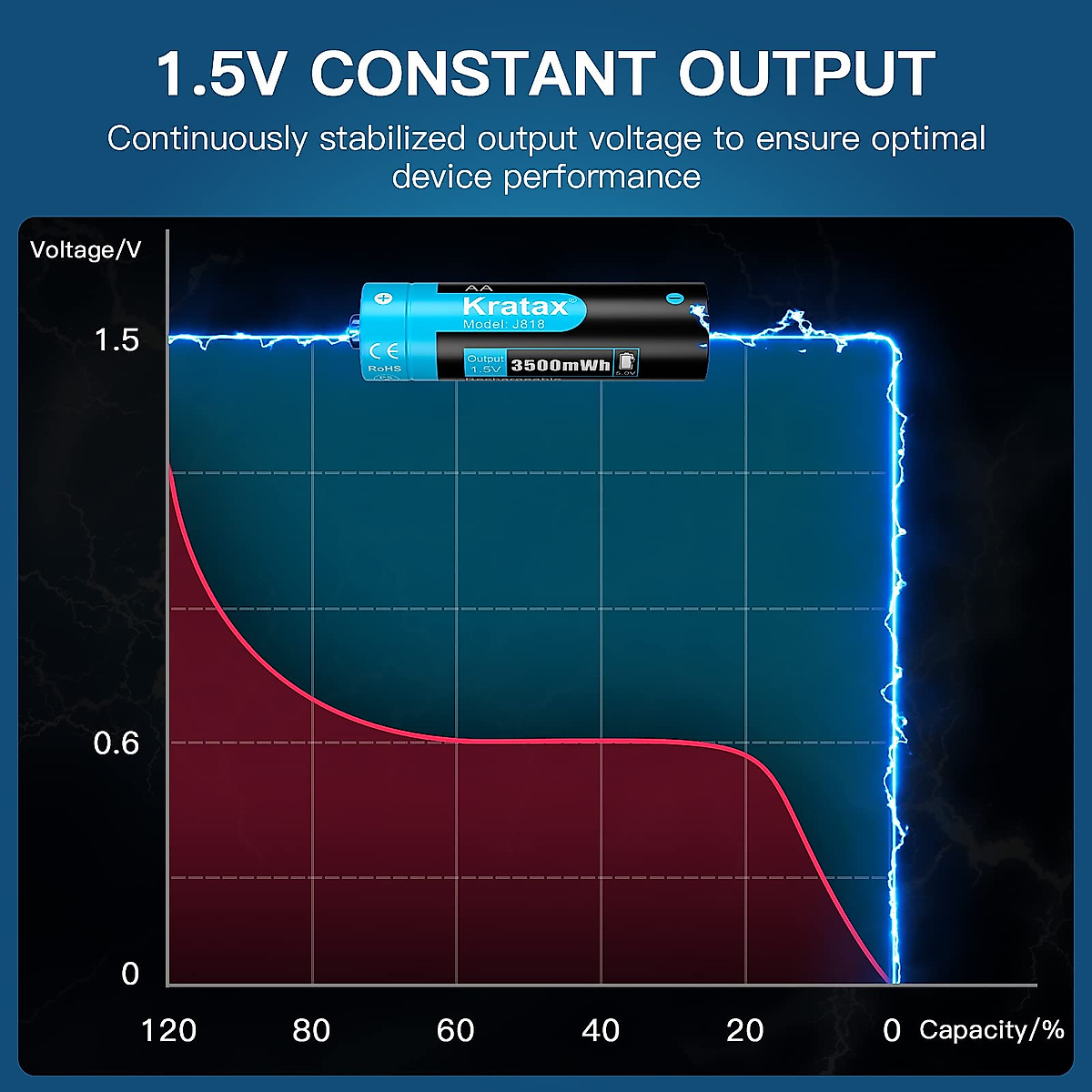Kratax Rechargeable Lithium AA Batteries 8 Pack 1.5v 3500mWh li-ion Rechargeable Batteries with 2h Battery Charger, 1600 Cycles Long-Lasting, Constant Voltage Output for Game Controller, Electric Toy