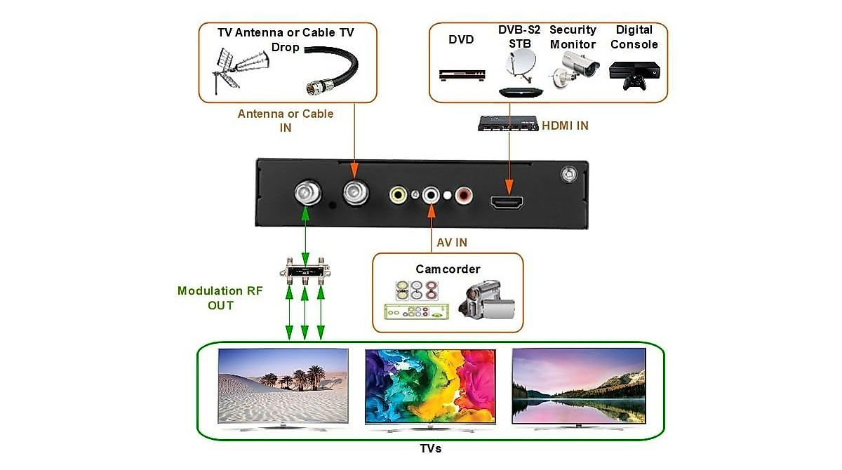 SatLink ST-7000 HDMI to RF Digital Modulator/Encoder Delivers 1080p ...