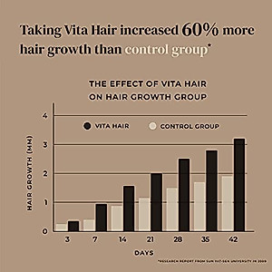 Vita Hair Growth & Hair Loss 100% Natural Herbs Potent Formula for Greying Thinning Hair Stimulate New Hair Follicles Supplement for Men/Women- 90 Capsules