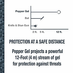 SABRE Ruger Pepper Gel, 25 Bursts, 12-Foot (4-Meters) Range, Gel Is Safer, Contains UV Marking Dye, Finger Grip, Key Ring, Fast Flip Top Safety, 0.54 fl oz
