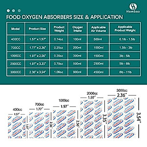 Hombao 700cc Food Grade Oxygen Absorbers -100 Packs (5 Packs x 1 Vacuum Bag) Oxygen Absorbers for Food Storage, Oxygen Packet for Long Term Food Freshness - O2 Absorber for Canning & Preserving Food
