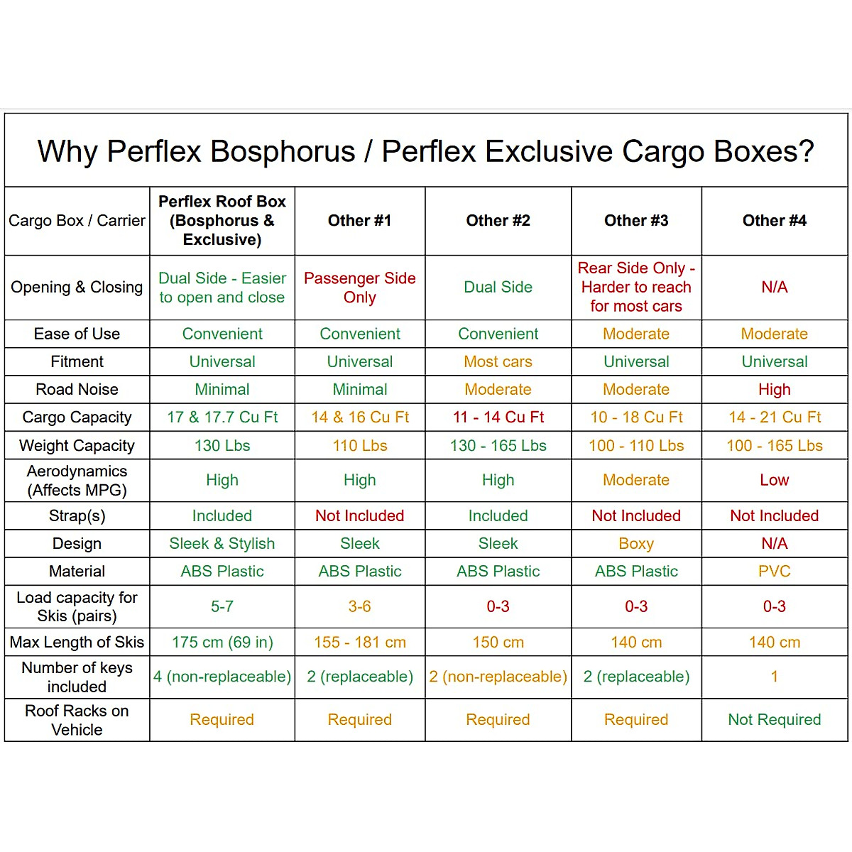 Perflex Bosphorus Rooftop Cargo Box Carrier Large 17 Cubic Feet Car Top Mount Travel Luggage Storage, Dual Side Opening, 130 Lbs Weight Capacity, Extra Keys, Straps (Black)