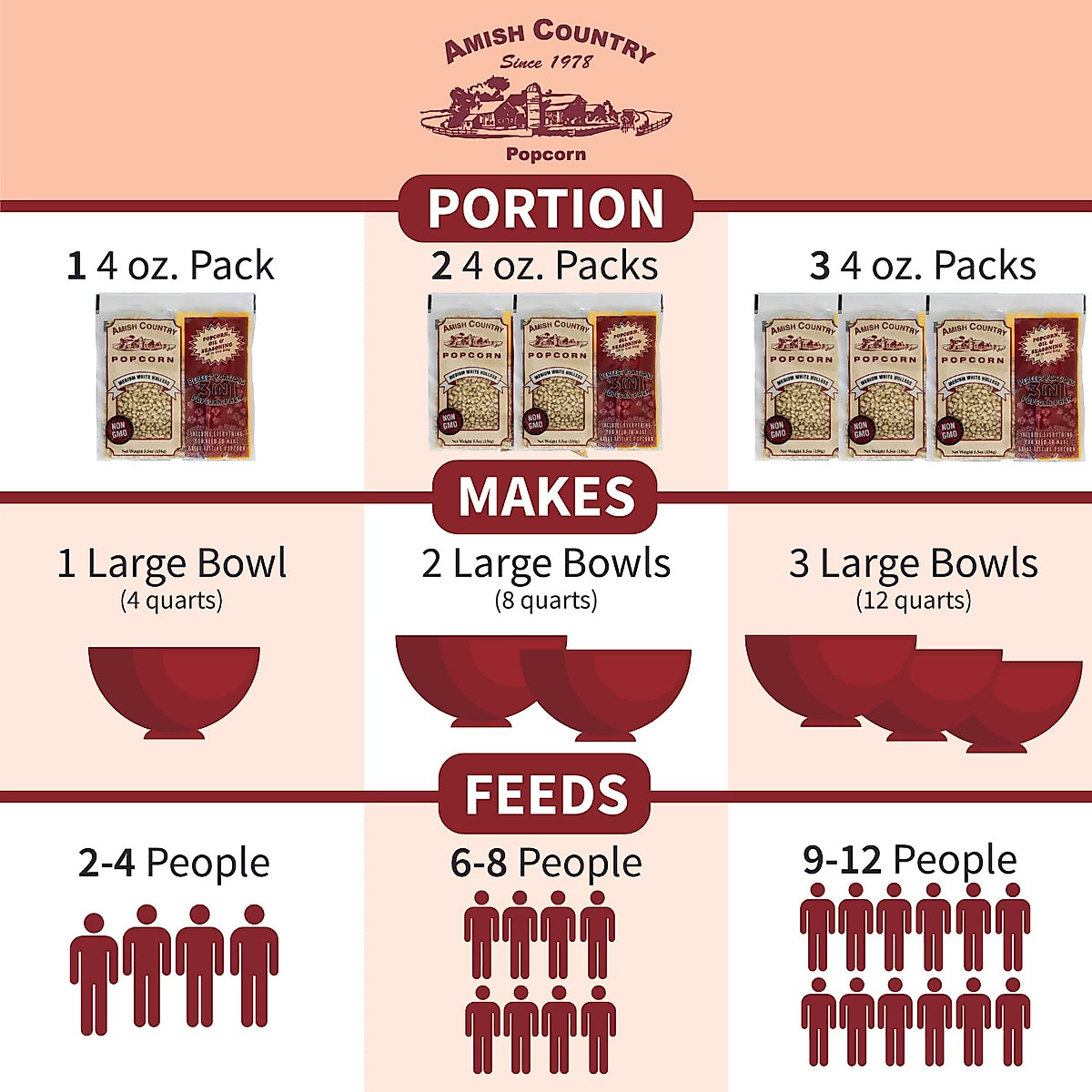 Amish Country Popcorn | All-In-One Medium White Kernel Popcorn Packs | Pre-Measured for Popcorn Machines and Includes Hulless Popcorn, Oil & Salt (5.5 ounce, Pack of 24)