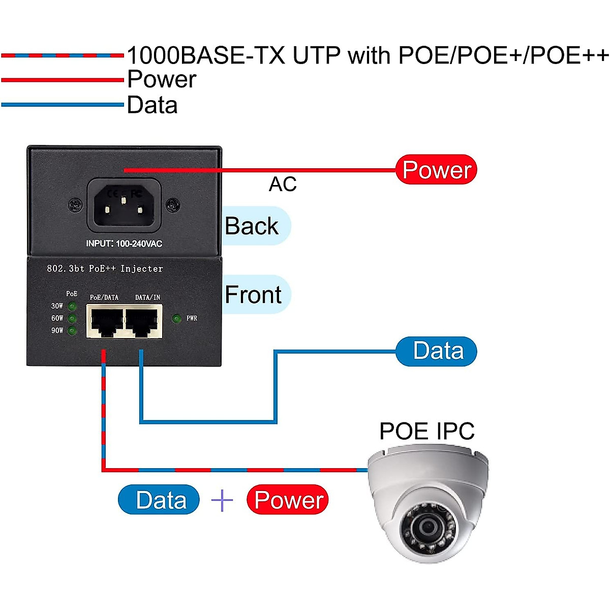 CENTROPOWER High Power Gigabit PoE Injector 90W，Ethernet Switch PoE+ Injector Adapter，10/100/1000Mbps，IEEE 802.3af/at/bt Compliant, Up to 100M(328 feet)