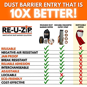 RE-U-ZIP® Heavy-Duty Reusable Dust Barrier Zipper | Starter Kit | Patented Hook & Loop System | Cost-Effective & Reliable | Lockable Safety Feature
