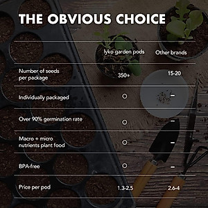 Herb Hydroponic Seeds for aerogarden Hydroponics Growing System, 3-Pod (350+ Seeds Include Basil, Parsley, Oregano, Thyme, Mint, Cilantro, and Dill)