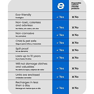 Eva-dry E-333 Renewable dehumidifier, Pack of 1, White Sand