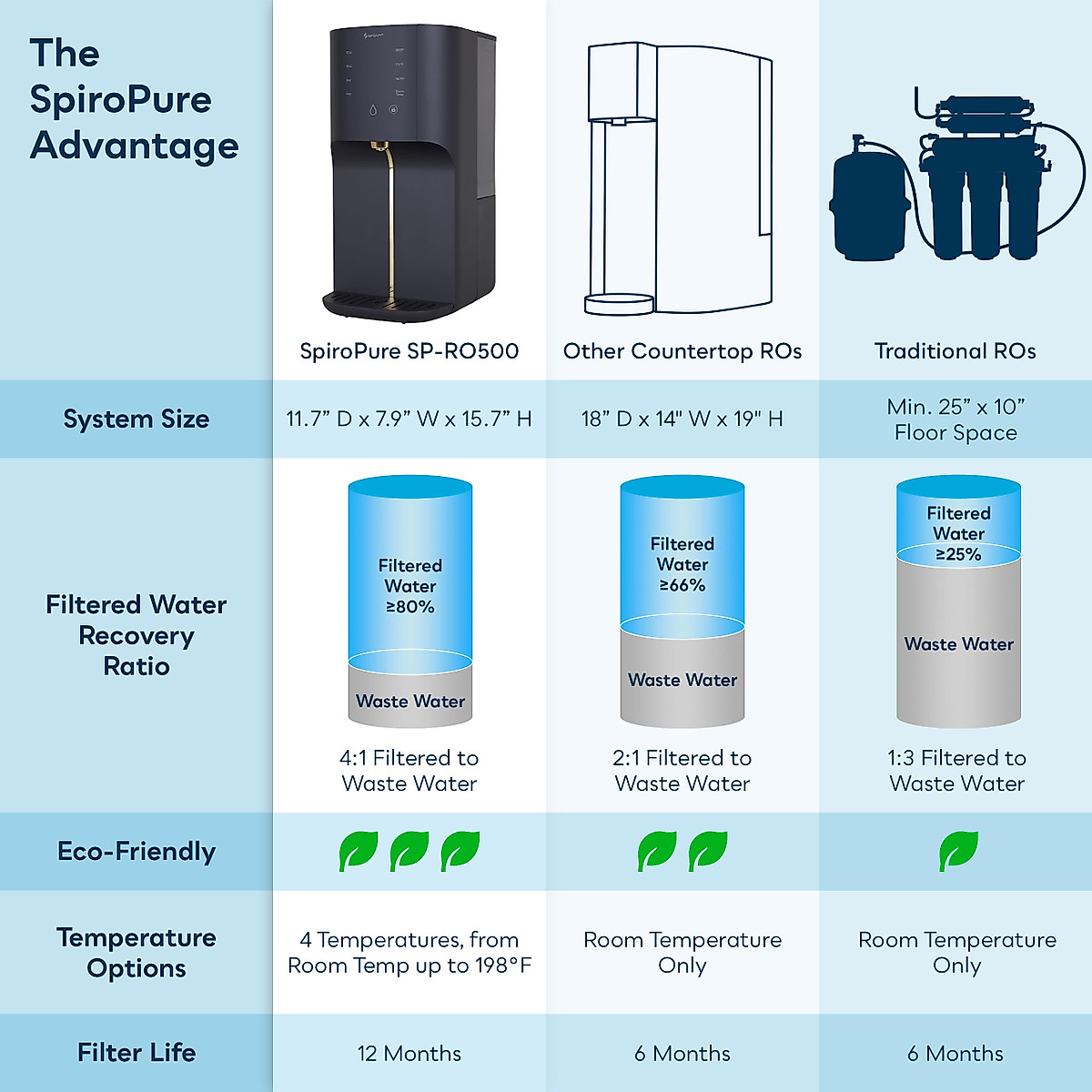 SpiroPure SP-RO500 Instant Hot Countertop RO System with Remineralization, MineralPlus Alkaline Reverse Osmosis Water Filter with UV Purification