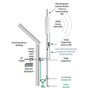 Cambium Networks ePMP 3000 5 GHz Access Point Radio - Double Sector Capacity by Serving 2 MIMO Users at Once - Immune to Strong External Interference - 4x4 MU-MIMO AP - (FCC) (US only) - C058910A102A