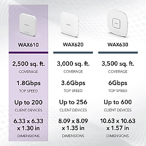 NETGEAR Cloud Managed Wireless Access Point (WAX610) - WiFi 6 Dual-Band AX1800 Speed | Up to 200 Client Devices | 802.11ax | Insight Remote Management | PoE+ Powered or AC Adapter (not included)