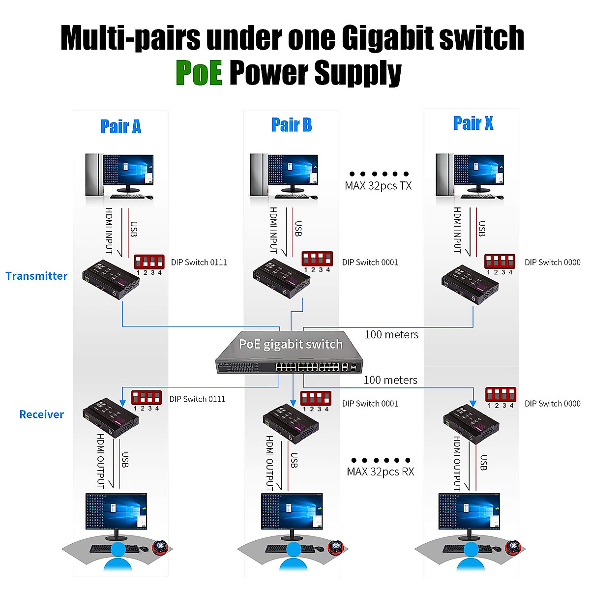 4K HDMI KVM USB Extender Over Single Cat5e/6 up to 100M(328ft), KVM Extender Support 1080P@60Hz, Plug & Play, Keyboard & Mouse Ethernet Network, Lossless-Near Zero Latency, 4 Ports USB2.0