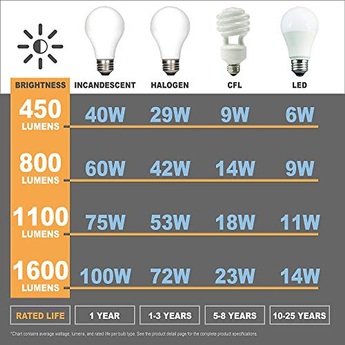 Amazon Basics 60W Equivalent, Clear, Daylight, Dimmable, 15,000 Hour Lifetime, B11 (E12 Candelabra Base) LED Light Bulb | 3-Pack