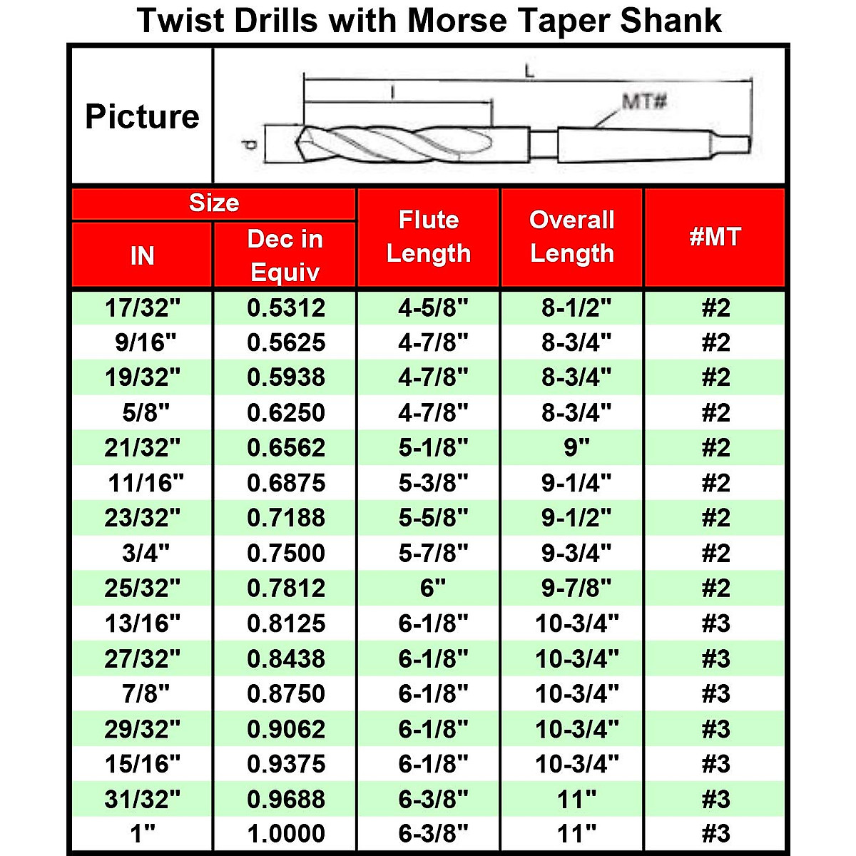 MAXTOOL 7/8" Twist Drill Bits with Morse Taper Shank HSS M2 Taper Shank Drill Bits Black Oxide MT No 3; TS02B05R56