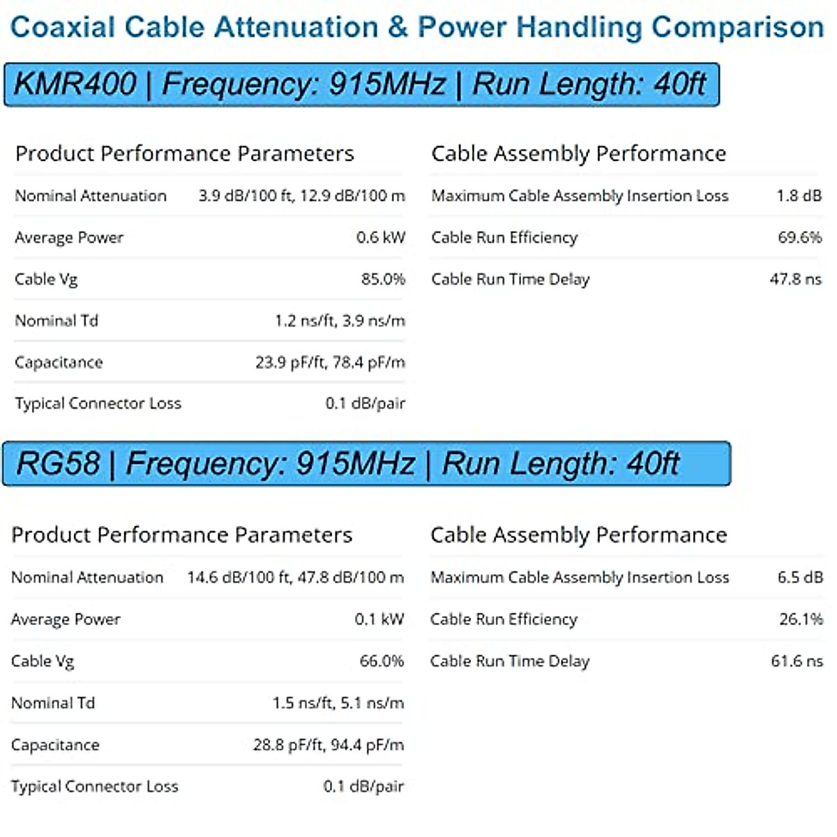Nelawya 40ft Lora Antenna Cable N Female to RP-SMA SMA Male KMR400 Low Loss Extension Coaxial Cable for LoRa WiFi 4G LTE LoRaWan Antenna Bobcat Nebra RAK Helium Hotspot HNT Miner Mining Antenna
