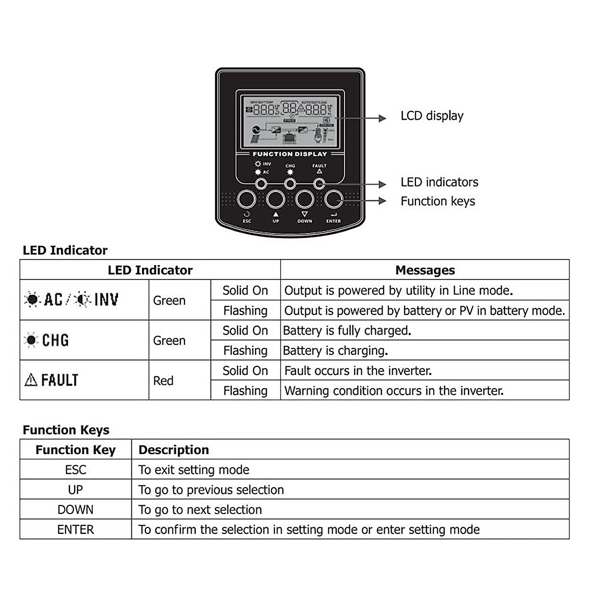 Y&H 1500W Solar Hybrid Inverter DC12V to AC230V, Off-Grid Pure Sine Wave Inverter with 80A MPPT Solar Charger + AC Charger,Max PV 2000W DC130-430V Input,fit for 12V Lead-Acid/Lithium Battery