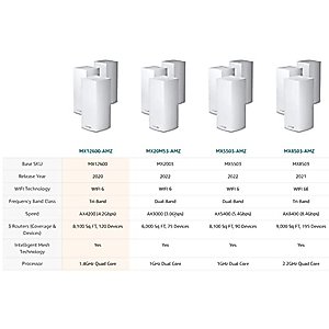 Linksys MX12600 Velop Intelligent Mesh WiFi 6 System: AX4200, Tri-Band Wireless Network for Full-Speed Home Coverage, 8,100 sq ft (White, 3-Pack)