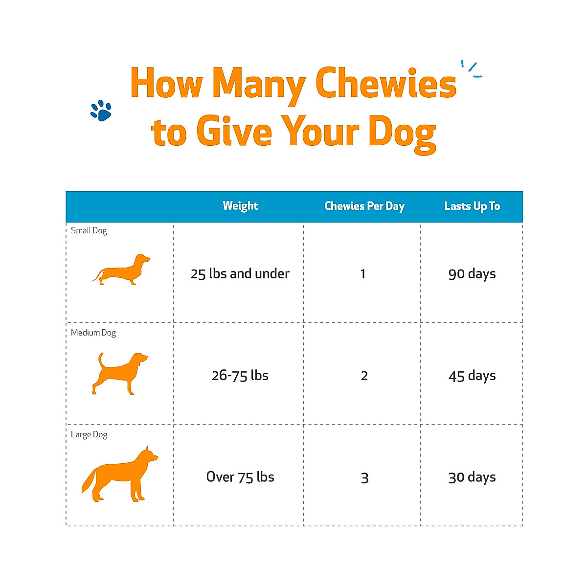 Pet Wellbeing Age Right Chewies for Dogs in Their Prime & Senior Years - Vet-Formulated - Daily Multifunctional Support for Joint Mobility, Immune, Heart Health, Shiny Coat, Energy - 90 Soft Chews