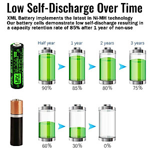 XML Battery (4 Pack) 1.2v 1600mAh Ni-MH AA Low Self-Discharge Rechargeable Battery for Solar Lights, More