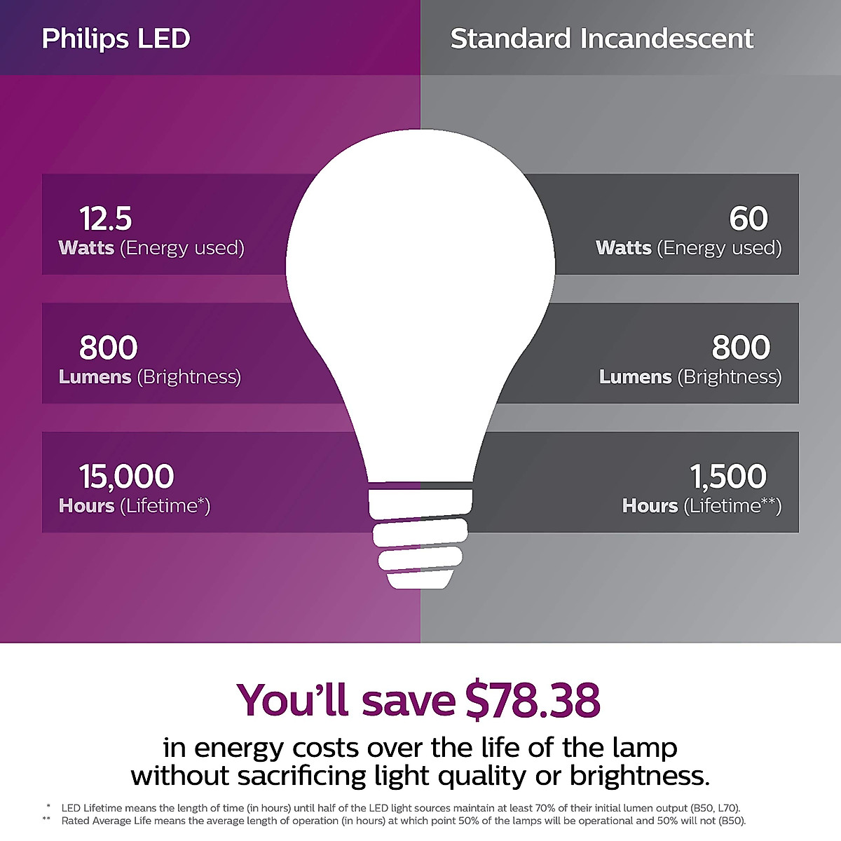 Philips LED Flicker-Free Dimmable Warm Glow Effect A19 Classic Glass Light Bulb, 800 Lumen, 2200-2700K, 8W=60W, E26 Base, Title 20 Certified, 8-Pack