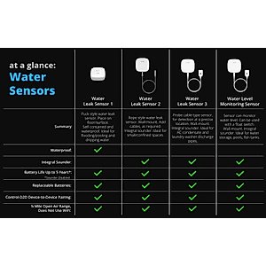 YOLINK Water Leak Detector, 1/4 Mile World's Longest Range, Wireless Smart Water Leak Sensor, Alexa, IFTTT, Hub Required