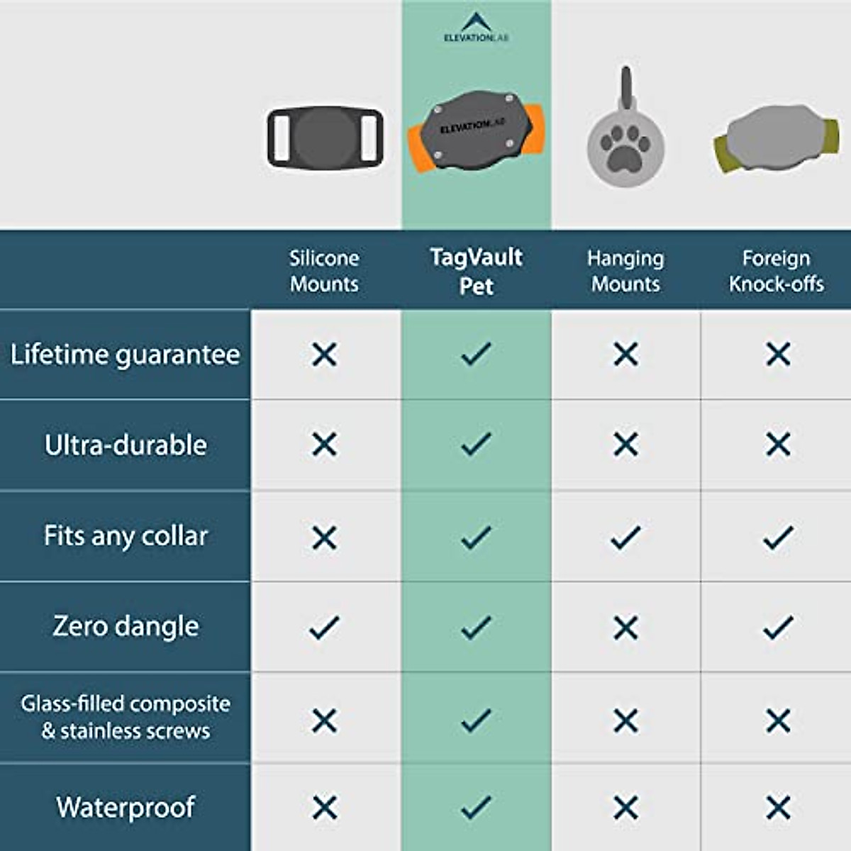 TagVault Pet: The Original AirTag Dog Collar Waterproof Mount, Ultra-Durable, Fits All Width Collars | Elevation Lab