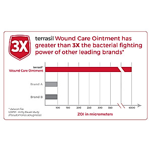 Terrasil Wound Care - 3X Faster Healing, Infection Protection for Bed sores, Pressure sores, Diabetic Wounds, Foot, Leg ulcers, cuts, scrapes, Burns - 50gm Tube