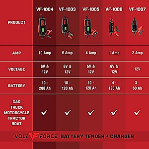 VoltForce 10A Battery Charger and Maintainer: Fully Automatic 6V and 12V Automotive Battery Charger for Cars, Motorcycle, ATVs, and More - Smart Battery Chargers VF-1004