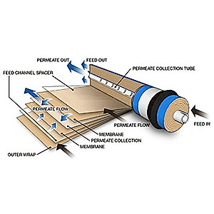 Dow FilmTec, TW30-1812-100HR 100 GPD TFC High Rejection Membrane for Undersink Reverse Osmosis (RO) System
