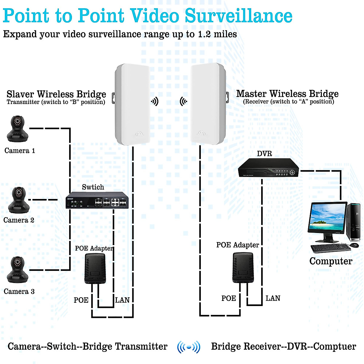 Point to Point Wireless Bridge Outdoor,5.8G WiFi Access Extender CPE Outdoor WiFi Long Range Internet Repeater Supports Video Surveillance Transmission up 1.2 Miles with 12DBi Gain Antenna 2 Pack