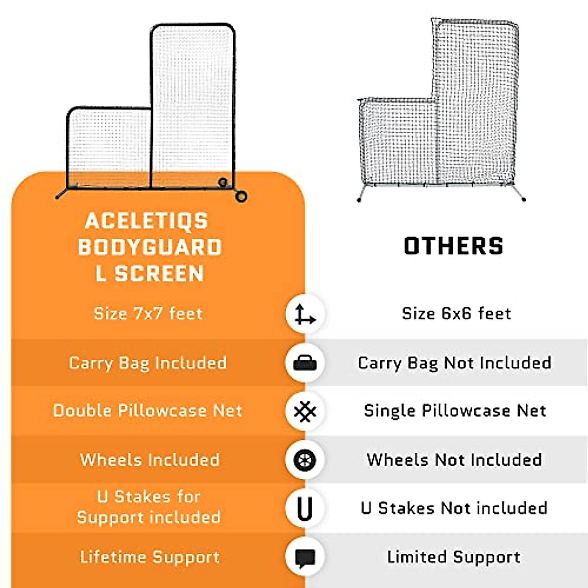 L Screen Baseball Pitching Net for Batting Cage | Pitching Screen with Wheels-7 feet by 7 feet, 3.5 Inch by 3.5 Inch Cutout, Body Protector for Back Drive Lines Beisbol