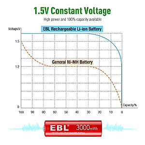 EBL 4 Pack 1.5V Rechargeable Lithium AA Batteries with USB Input Charger, 3000mWh Li-ion AA Batteries Long Lasting Double A Battery