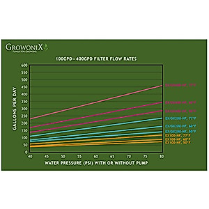 GROWONIX GX400 400 Gallon Per Day Reverse Osmosis System Ultra High Flow Rate Water Purification Filter for Hydroponics Gardening Growing Drinking H20 Coffee Point of use On Demand Purifier