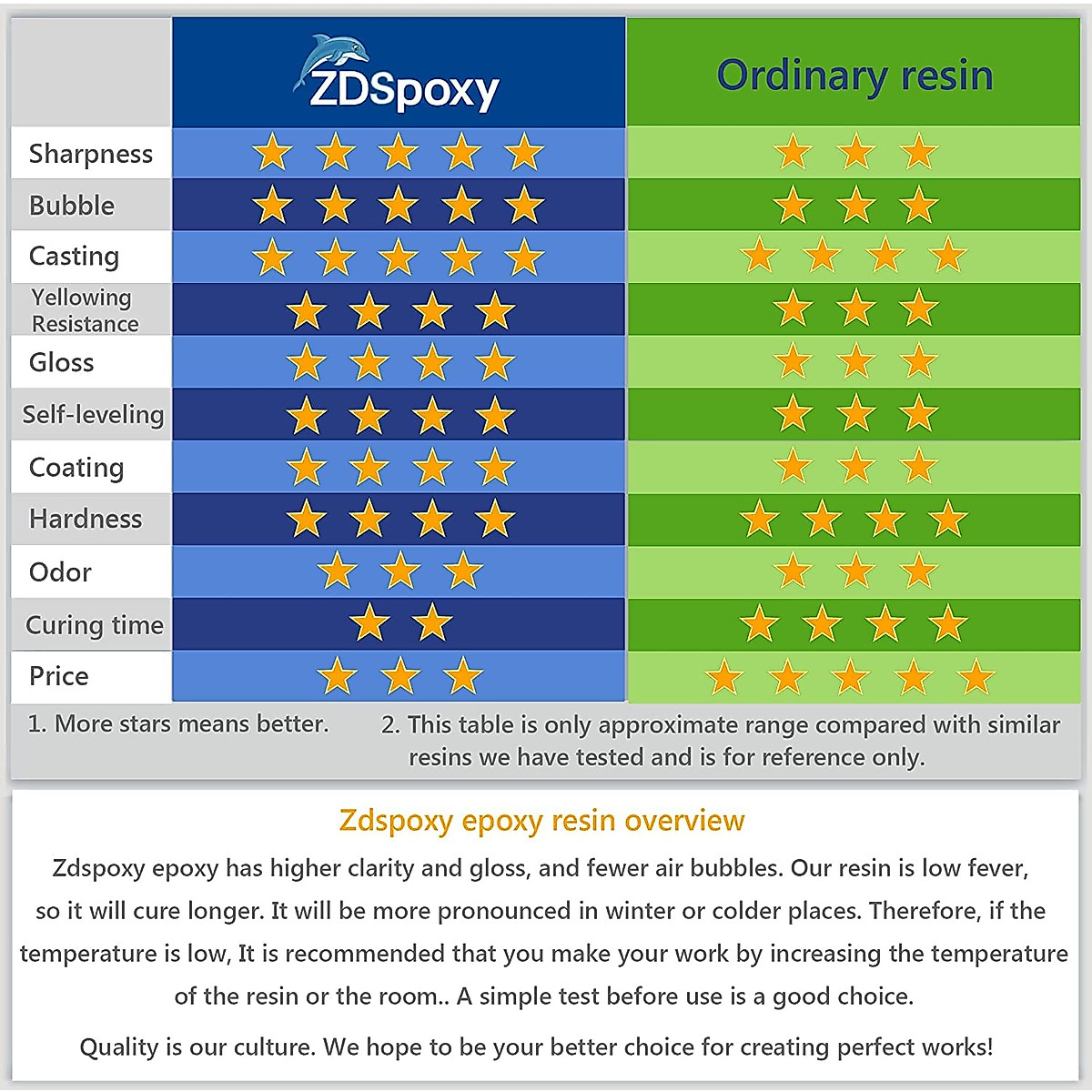 Epoxy Resin Crystal Clear, Food Safe Resin for Bar Table Top, Wood, Art, Jewelry, Super Gloss Resin for Casting, Coating and Art, Mold Casting, Jewellery Making Resin 1:1 Ratio1 Gallon Kit