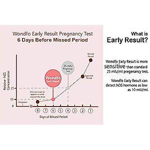 Wondfo Early Result Pregnancy Test Strips - Early Detection of Pregnancy 10 MIU/ML, Sensitive, Accurate and High-Quality, Home Medical with Urine, HCG Fertility Predictor Kit (25 Count)