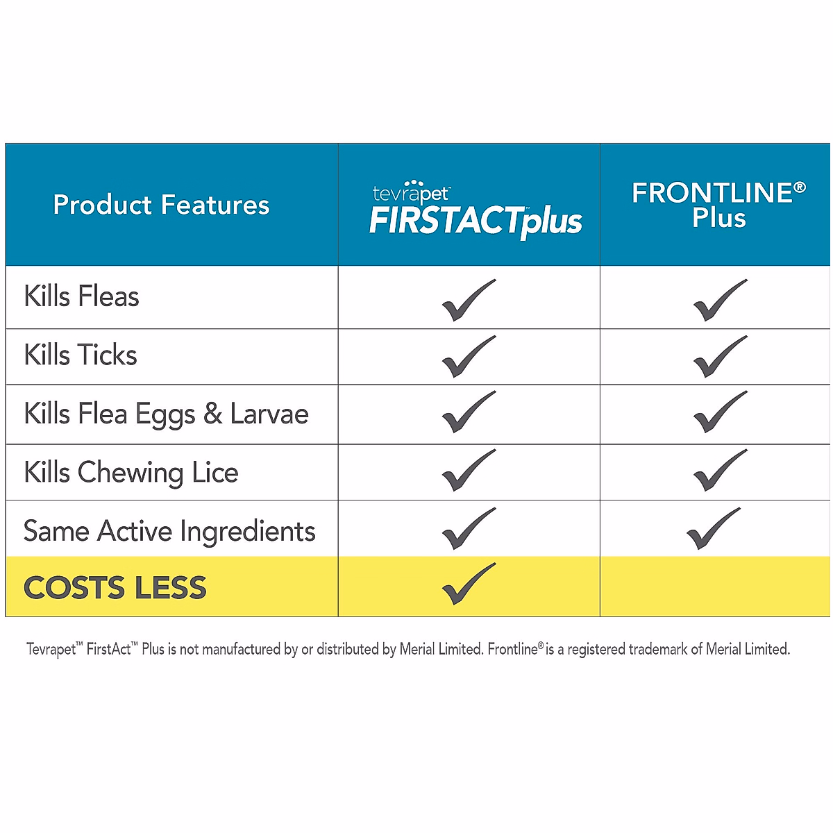 FirstAct Plus Flea Treatment for Dogs, Extra Large Dogs 89+ lbs, 6 Doses, Same Active Ingredients as Frontline Plus Flea and Tick Prevention for Dogs