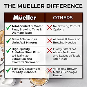 Mueller QuickBrew Smooth Cold Brew Coffee and Tea Maker 47 oz, Dripper Iced Coffee Brewer Maker with Adjustable Water Flow, Stainless Steel Filter, Borosilicate Glass Carafe