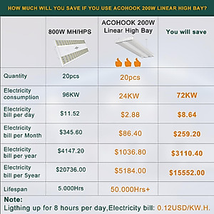 ACOHOOK 2FT 200W LED Commercial Linear High Bay Light 28000LM[Eqv.960W MH/HPS],AC100-277V【Driver Equipped】 5000K,Linear Hanging High Bay Light-2Pack