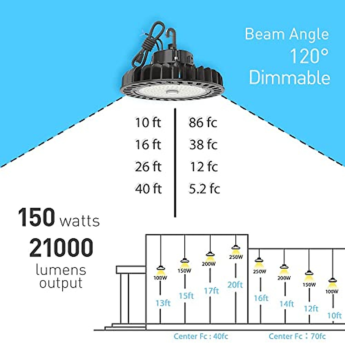 HYPERLITE LED High Bay Light 150W 21,000lm 5000K 1-10V Dimmable UL Listed US Hook 5' Cable Alternative to 650W MH/HPS for Gym Factory Warehouse
