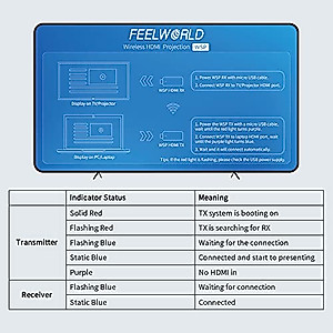 FEELWORLD WSP HDMI Wireless Transmitter and Receiver,1080P 60HZ Mini Wireless HDMI Extension Kit with 5 GHz 50M/164ft Plug and Play for Streaming Video and Audio from Laptop, PC to HDTV/Projector