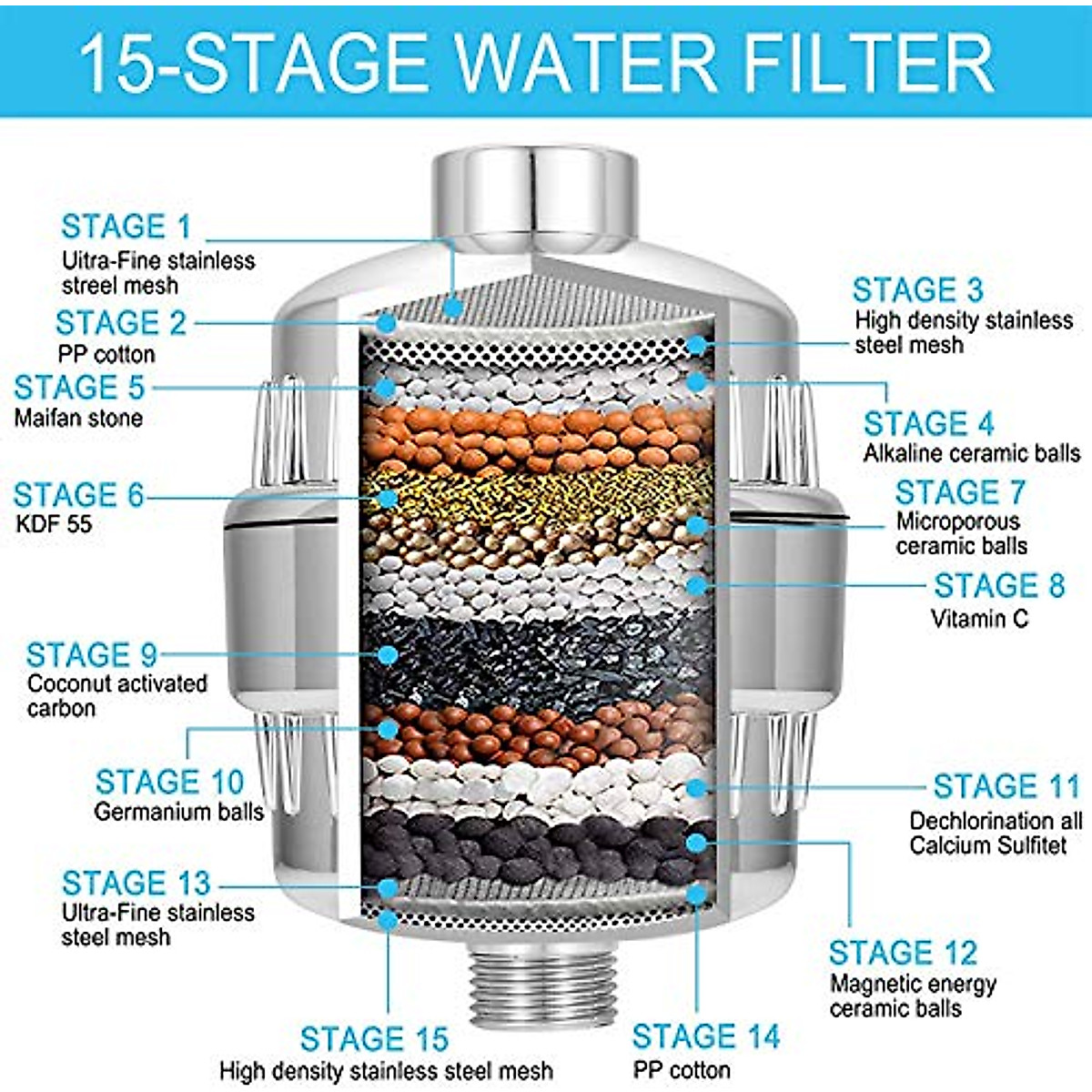 GOGOUP Universal Replacement Shower Filter Cartridge for Hard Water, 15-Stage Filter Cartridge-Reduces Chemicals Chlorine Transform Itching Eczema & Acne into Glowing Hair Nails & Skin Fast