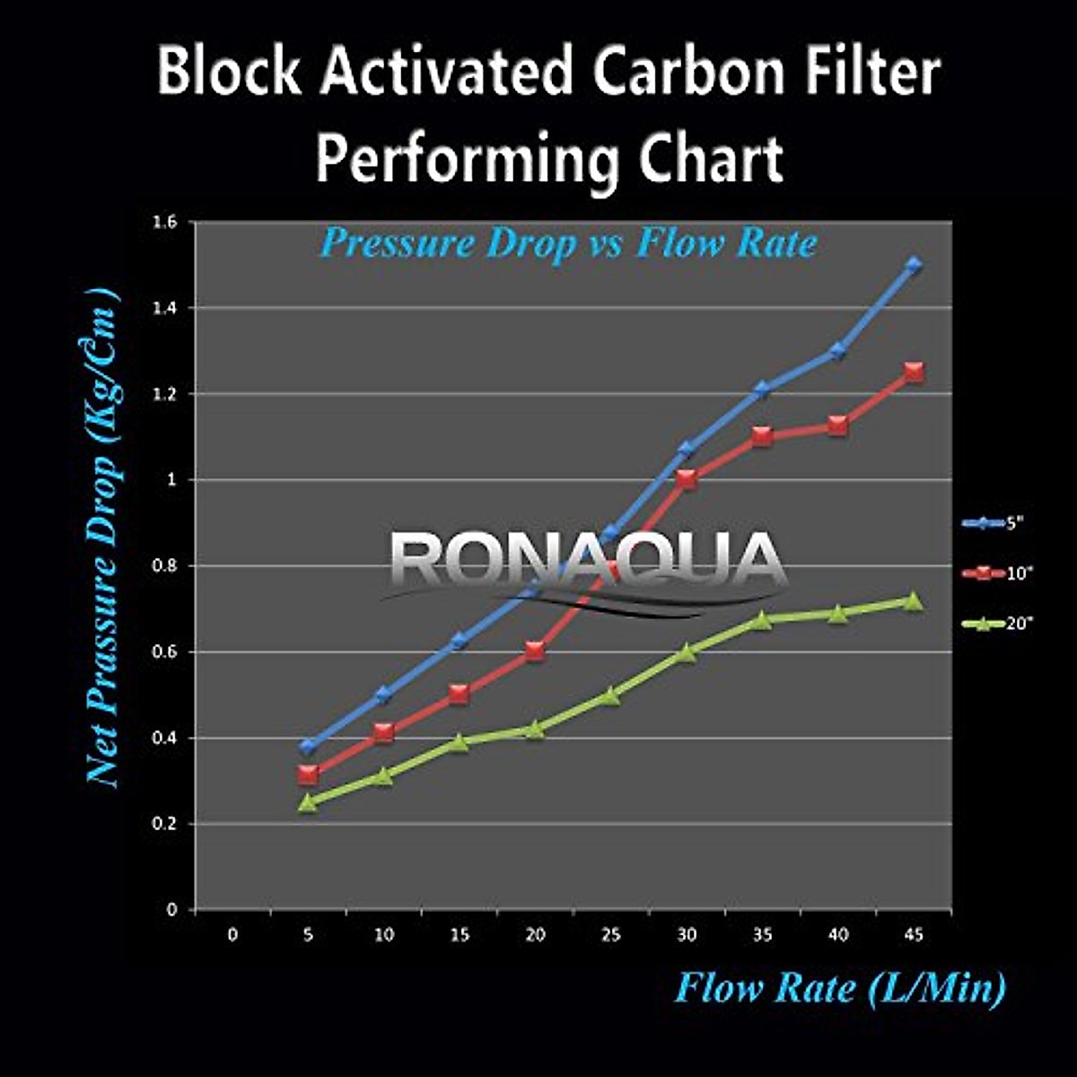 6 Block Activated Carbon 5 Micron Water Filters Set WELL-MATCHED with WFPFC8002, WFPFC9001, WHCF-WHWC, WHEF-WHWC, FXWTC, SCWH-5
