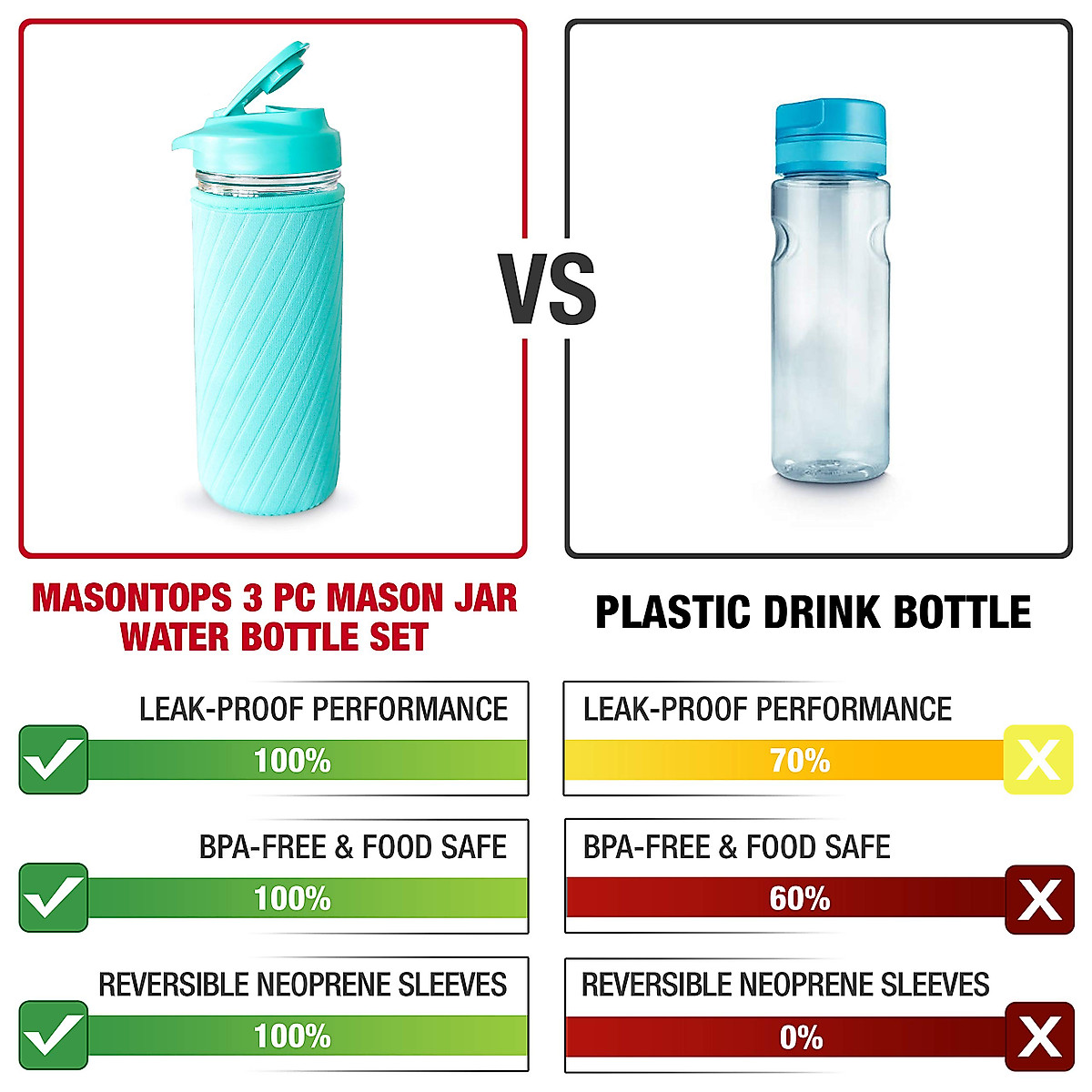 Masontops 3 PC Mason Jar Water Bottle Set - 1 X 16 oz Regular Mouth Jar - 1 Turquoise Insulator Sleeve - 1 Turquoise Drinking Lid