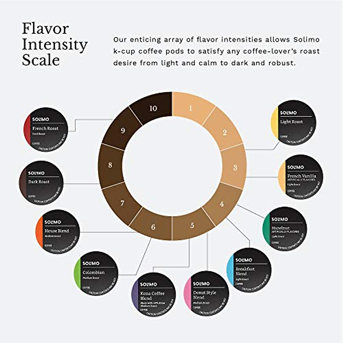 Amazon Brand - 100 Ct. Solimo Variety Pack Medium and Dark Roast Coffee Pods, Compatible with Keurig 2.0K-Cup Brewers & 100 Ct. Solimo Dark Roast Coffee Pods, Compatible with Keurig 2.0 K-Cup Brewers