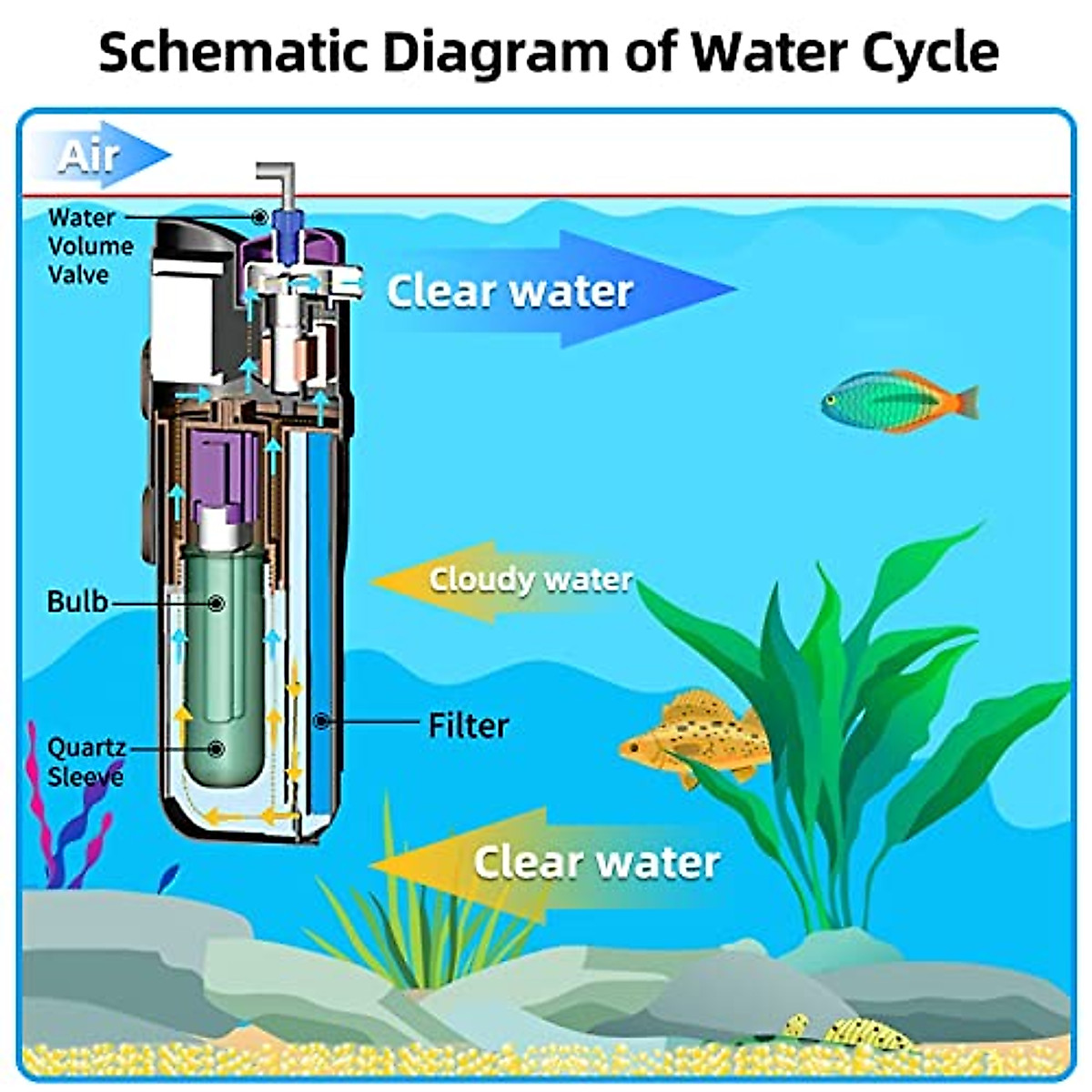 UV Filter for Aquarium, 3W Mini Internal UV with Power Head, 105 GPH 5 in 1 Fish Tank Aqua Filter, Green Water Killer Filter, Submersible Aqua Pump