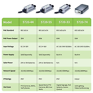 FASTCABLING 30W Outdoor PoE Injector for Mesh Network, 24V-56V Input, Accept Solar Power, Hardened Grade, Wide Range Temperature -40-75 Degree, IEEE802.3at/bt