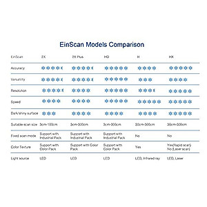 New EinScan Pro HD 3D Scanner with Turntable, Tripod, Color Pack, 0.2mm Resolution, 0.04mm Accuracy- Ultimate for Reverse Engineering, 3D Modeling, Art, Design, Manufacturing, Healthcare