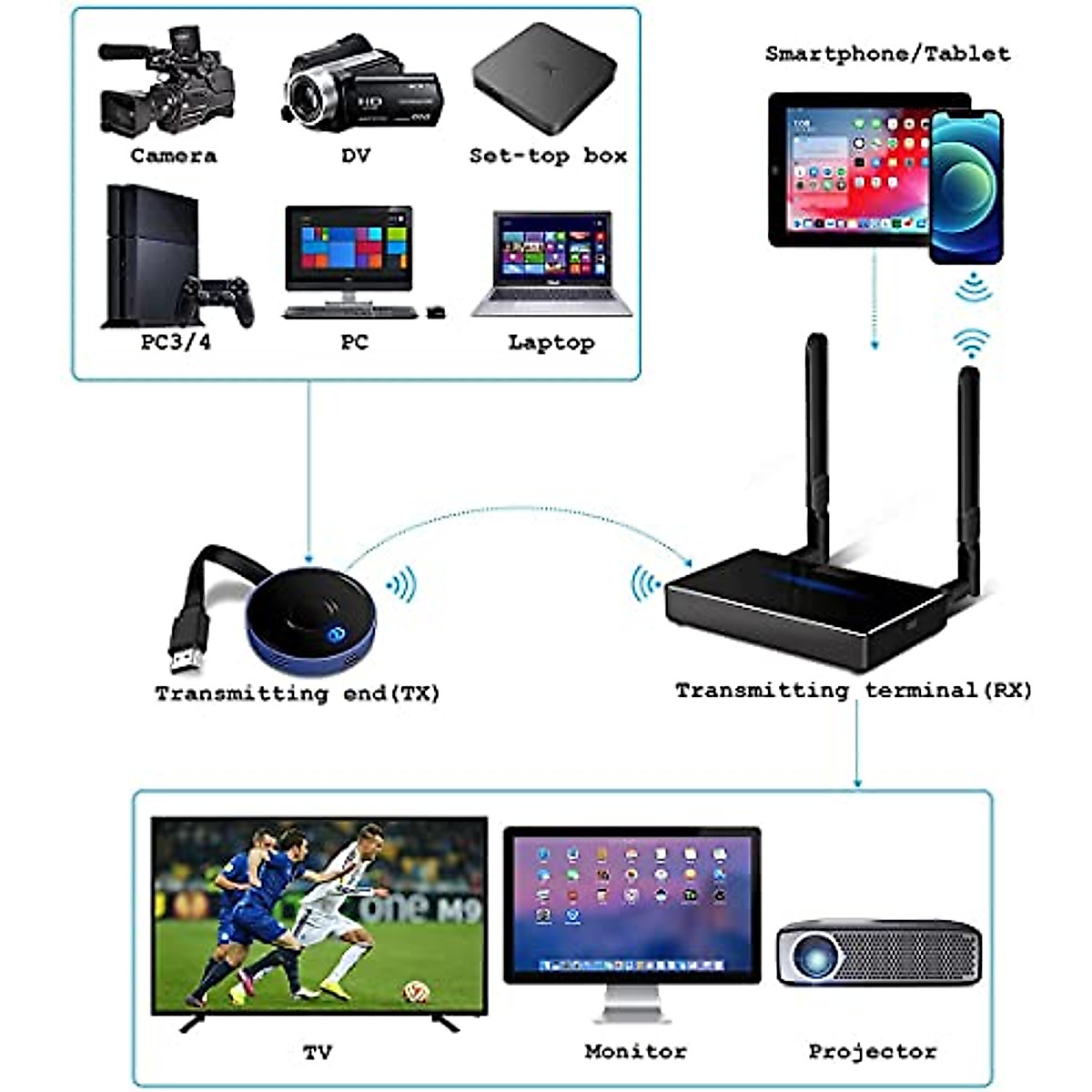 Wireless HDMI Transmitter and Receiver,Ultra HD Extender Converter Adapter Streaming Video Audio from Laptop,PC,Phone to HDTV Projector for Home Theater,Conferences,Games...